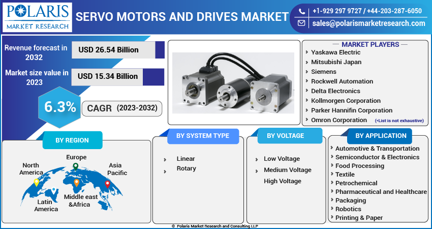 Servo Motors and Drives Market Size, Share, Growth Report 2032